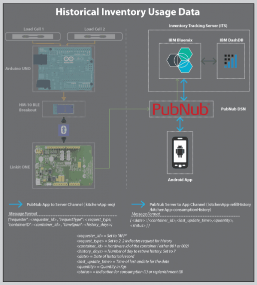 Model IoT Application For Tracking Kitchen Inventory – RadioStudio